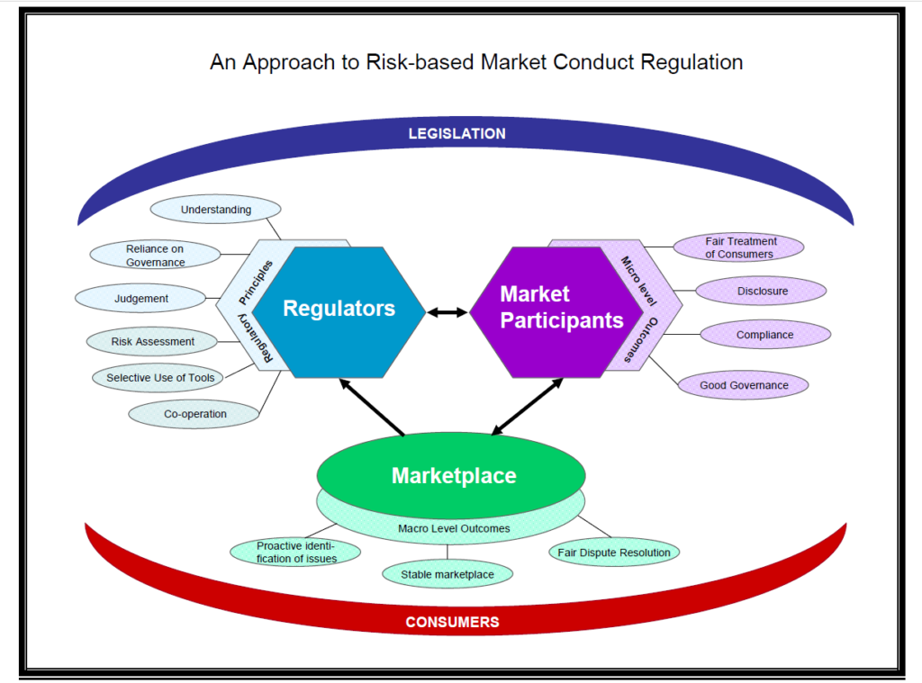 2008 10 – CCIR – An Approach to Risk-Based Market Conduct Regulation ...